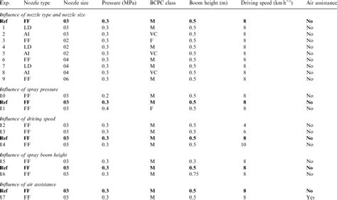 Spray Application Parameters Of The Field Experiments Download Table