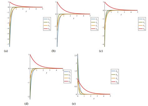 Control And Adaptive Modified Function Projective Synchronization Of