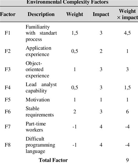 Environmental Complexity Factors Download Scientific Diagram
