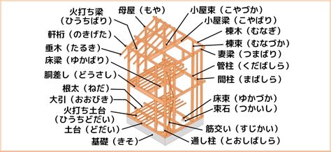 インテリアコーディネーター試験木造軸組構法 しかくしか