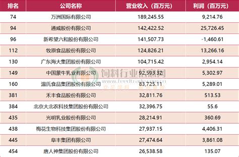 牛通威新希望海大大北农 13家农牧巨头上榜2023年财富中国上市公司500强 企业 水产 行业
