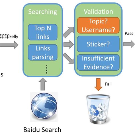 Flowchart Of Search Engine Validation Download Scientific Diagram