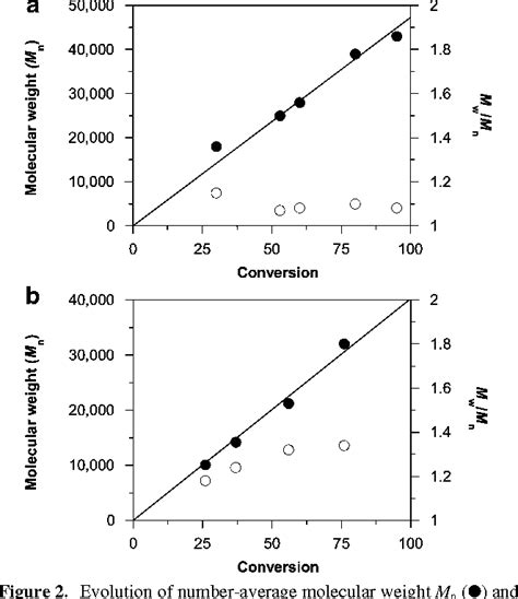 Figure 1 From Dually Responsive Multiblock Copolymers Via Reversible
