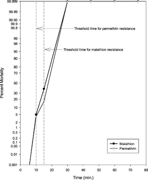 Graph Showing Insecticide Resistance Results To Permethrin And Download Scientific Diagram