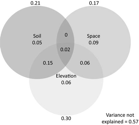 Variation Partitioning Results For Predictor Matrices Of Factors