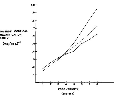 Figure I From Functional Anatomy Of Macaque Striate Cortex Ii Retinotopic Organization