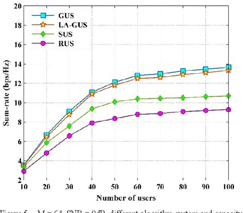 Figure 1 From A Low Complexity Mimo Multi User Selection Algorithm For