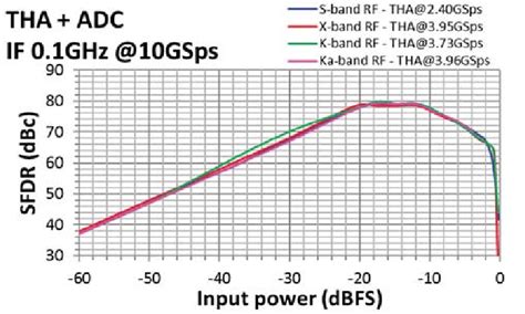 Adc Tha Measured Sfdr From S To Ka Band Download Scientific Diagram