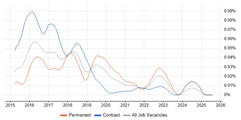 Isomorphic Javascript Job Trends Salaries And Related Skills In London It Jobs Watch