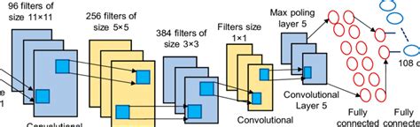 Proposed Convolutional Neural Network Cnn Architecture For Vehicle Download Scientific