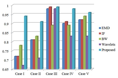 Comparison Of The Classification Results Obtained Using Various Download Scientific Diagram