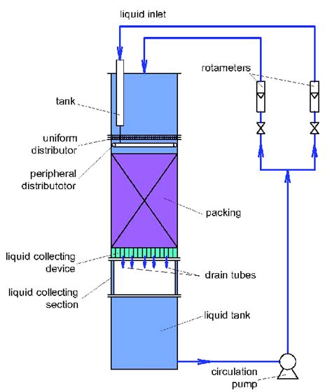 Semi Industrial Packed Column A Scheme Of The Set Up B Download Scientific Diagram