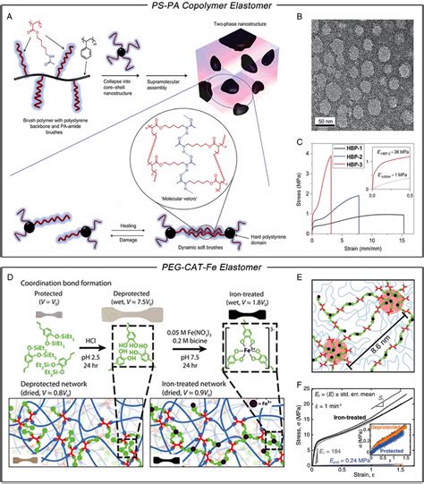 A Design Concept Of The Multiphase Self‐healing Ps‐pa Elastomer B