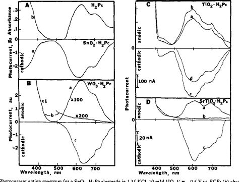 Figure 1 From Semiconductor Electrodes 26 Spectral Sensitization Of