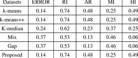 Clustering Results For Breast Cancer Data Set Download Table