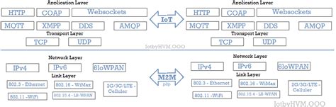 Iot Vs M2m Difference Between Iot And M2m Iotbyhvm