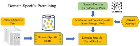 General Approach For Vertical Search A Neural Ranker Is Initialized By Download Scientific