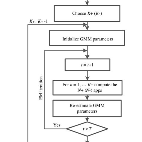 Flow Chart For The Proposed Gmmbased Em Algorithm For Ber Estimation Download Scientific Diagram