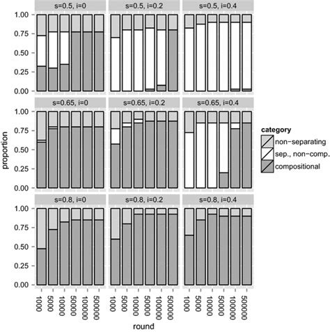 For Each Combination Of Tested Parameter Values The Plots Show The
