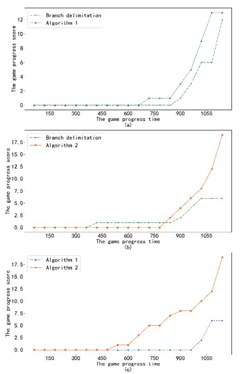 t 60s three algorithm game score graph download scientific diagram