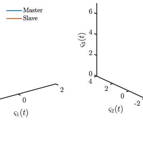 Chen‐burke‐shaw System Synchronization In Each State A Atangana