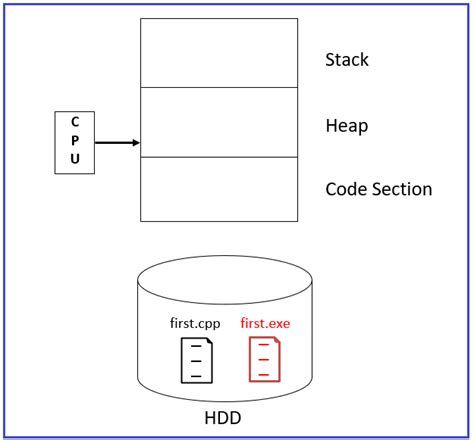 Steps For C Program Development And Execution Dot Net Tutorials