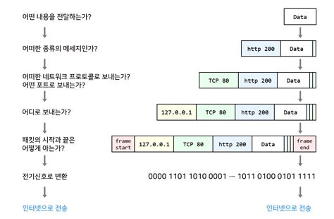 Cs 그림으로 알아보는 네트워크 계층화와 Osi Tcpip Udp의 특징과 차이점