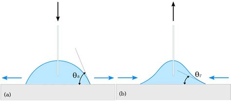 Contact Angle Testing Analysis Rheology Lab