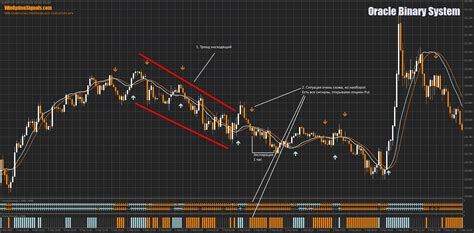 Oracle Binary System Strategy For Binary Options Indicators
