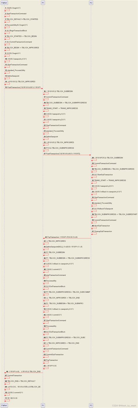Pg内核之事务管理器二）子事务pg的父子事务语句示例 Csdn博客