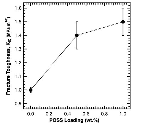 Fracture And Initiation Toughness Of Brittle Poss Epoxy Nanocomposite Download Scientific