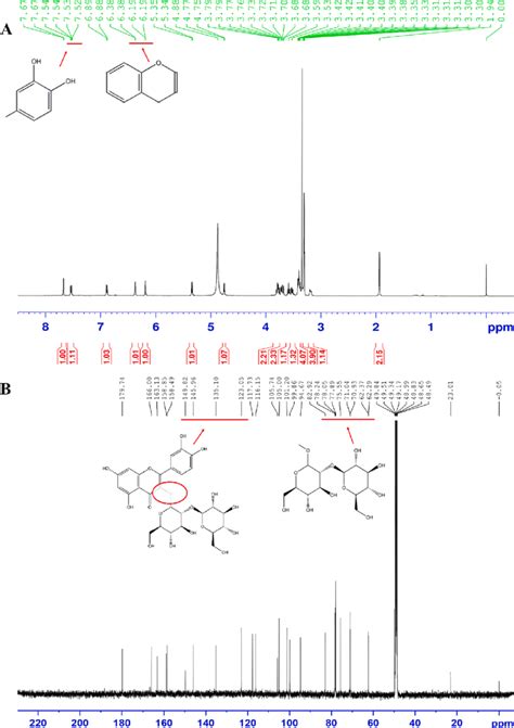 Nmr Spectrogram Of Monomeric Compound A A 1 H Nmr Spectrogram B