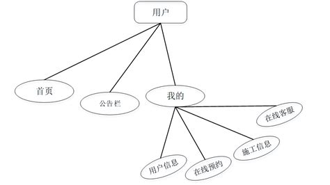 计算机毕业设计java汽车售后服务及通信数据管理平台app 汽车售后服务平台与通信数据管理系统开发 基于移动应用的汽车售后与通信数据管理解决方案 Csdn博客