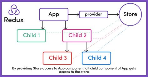 frontenddevelopment reactjs redux statemanagement fresherjobs