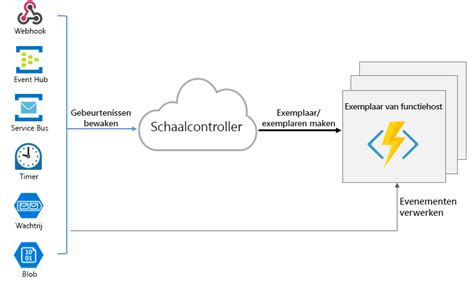 Azure Functions Isolated Process Sdn Software Development Network