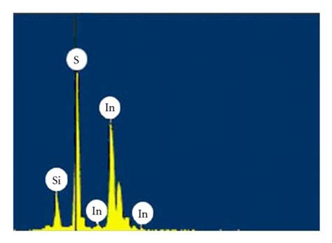 XRD Pattern A And EDS Spectrum B Of The In S Particles Reacting By Download Scientific