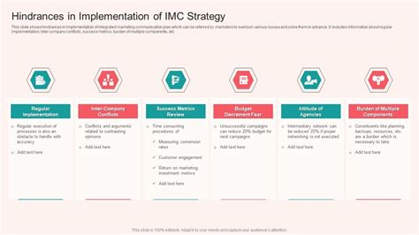 Hindrances In Implementation Of IMC Strategy Diagrams PDF