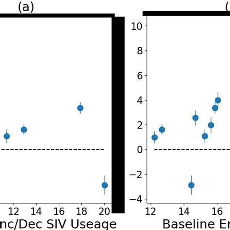 A Our Architecture S Improvement Over Baseline Increases As Baseline