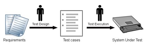 manual testing process download scientific diagram