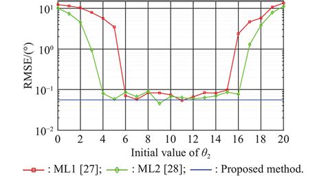 Doa Estimation Of Incoherently Distributed Sources Using Importance Sampling Maximum Likelihood