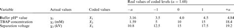 coded and actual values of variables of the central composite design