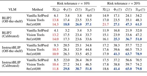 Figure 1 From Selectiveselective Prediction Reducing Unnecessary Abstention In Vision