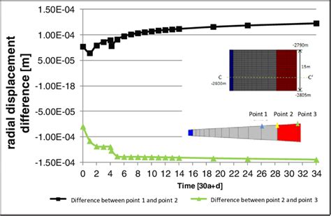 Radial Displacement Vs Time Segment 1 Δt 22 10 °c Download Scientific Diagram