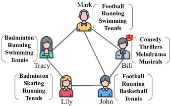 Higher Order Structure Based Anomaly Detection On Attributed Networks AI Research Paper Details