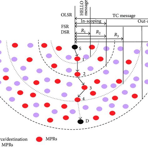 Route Calculation In Aodv Dsr Fsr And Olsr Download Scientific Diagram