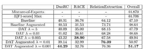 table 1 from building a qa system robust qa track semantic scholar