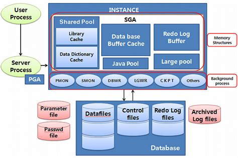 오라클 데이터베이스 서버 구조 네이버 블로그