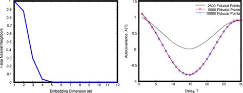 False Nearest Neighbor Fnn Versus Embedding Dimension On The Left