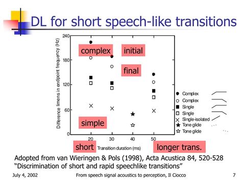 Ppt From Speech Signal Acoustics To Perception Powerpoint Presentation Id 971767