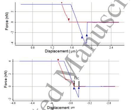 Nanoindentation Force Displacement Curve Of Coating A 05 H B 1 H